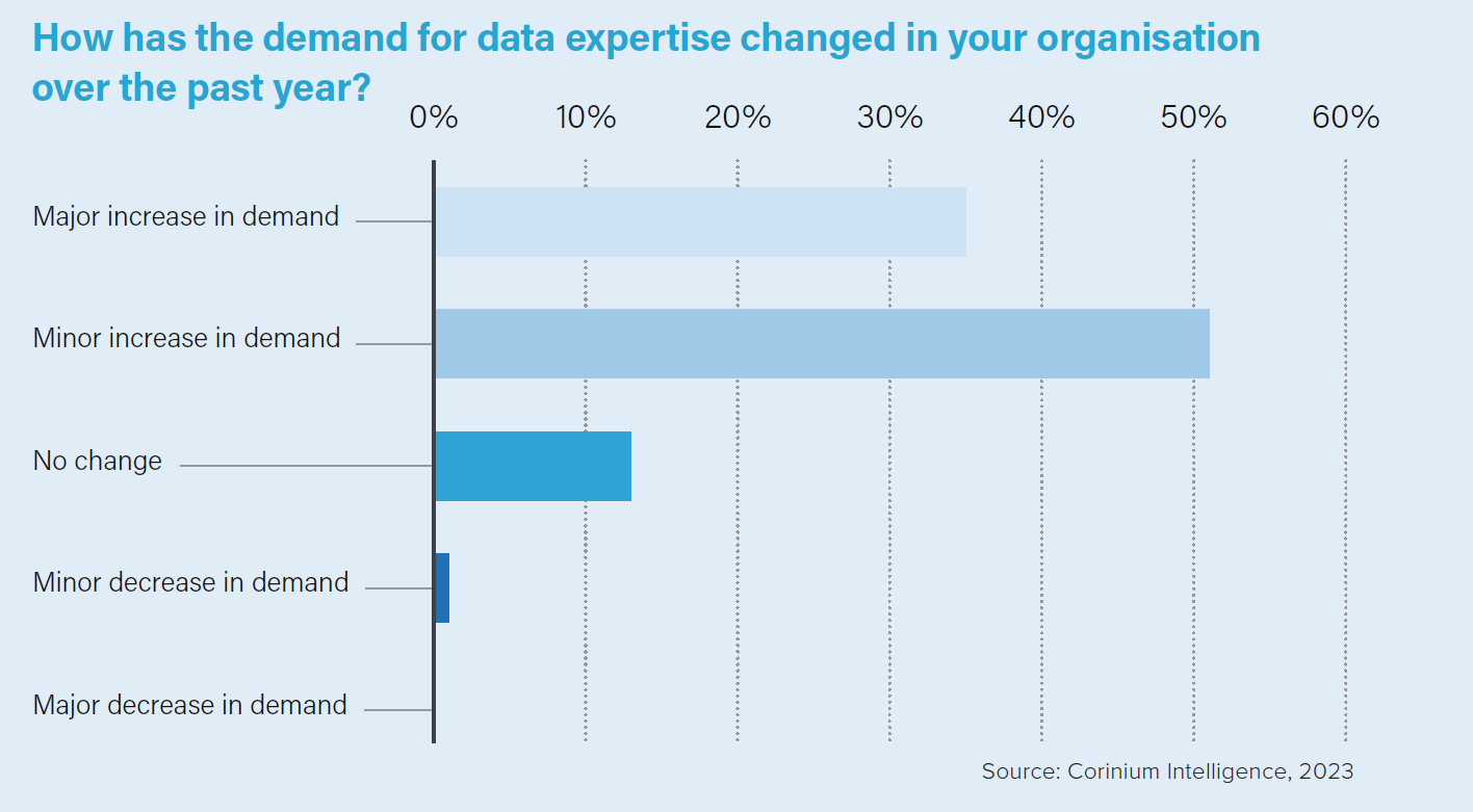 Demand for Data Expertise soars in Australia, New Zealand